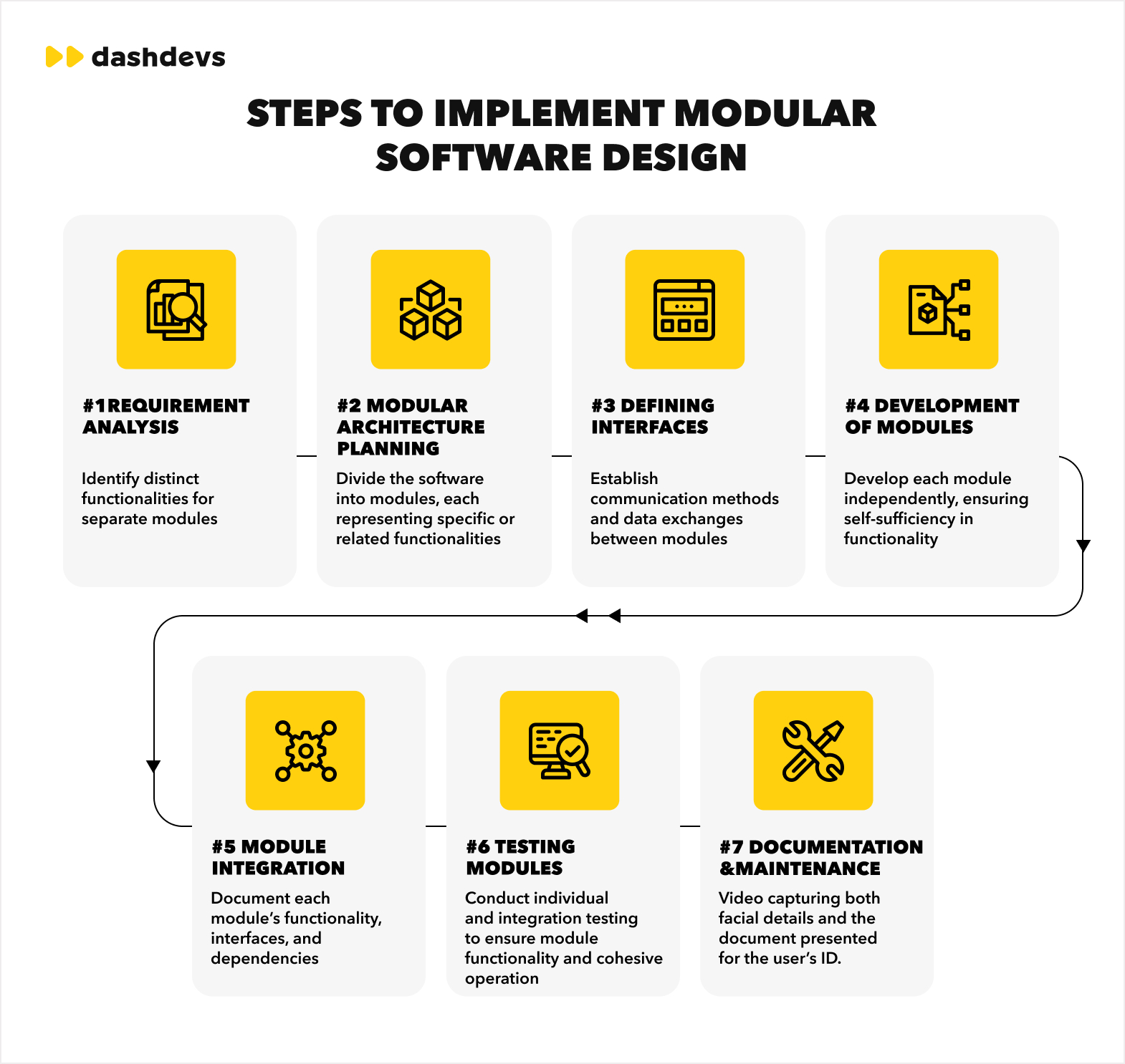 Modular Architecture Software In Mobile Development Dashdevs
